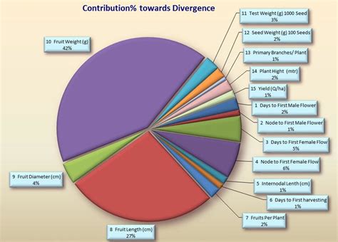 Contribution Of Ten Characters Towards Genetic Divergence In