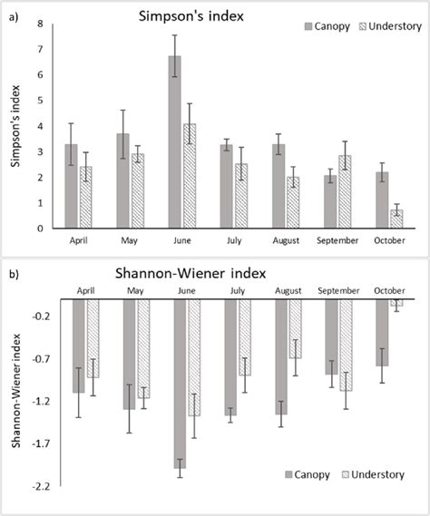 Mean ± S E Simpsons Diversity Index A And Shannon Wiener