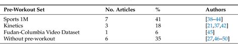 Table 1 From Video Based Human Activity Recognition Using Deep Learning