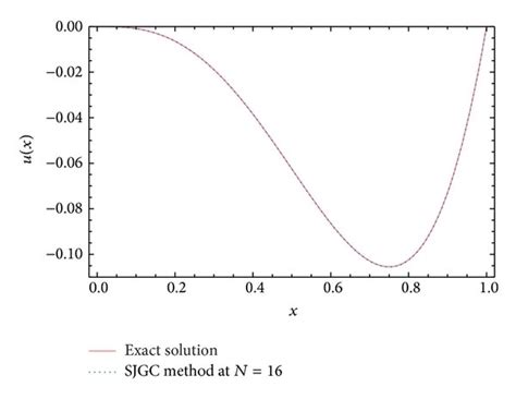 Graph Of Exact Solution And Approximate Solution For ν μ 1 2 At N