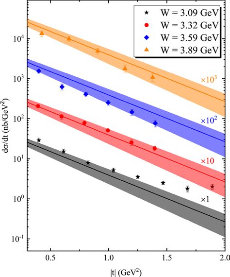 The Fitting Results Between The Exponential Function Dσ Dt And The