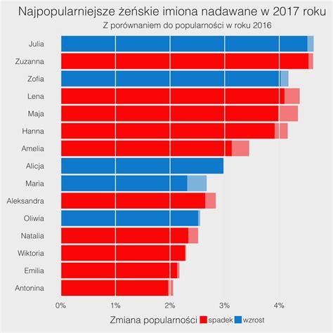 Jakie Imiona Nadaje Się W Polsce