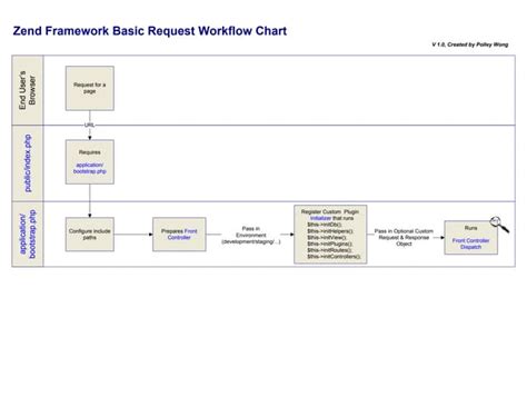 Zend Framework Workflow Chart Pdf