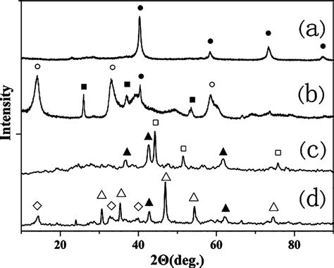 Normalized X Ray Diffraction Patterns Of A The Precursor Mo