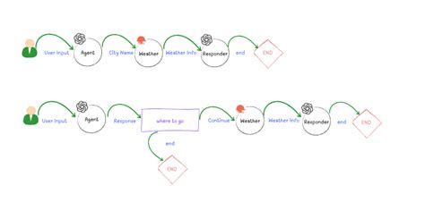 Langgraph Beginner S Ultimate Guide Build Smarter Ai Applications Veritas