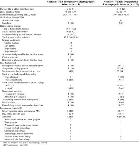Electrographic Seizures Eeg Background And Brain Mri Findings Of Download Scientific Diagram