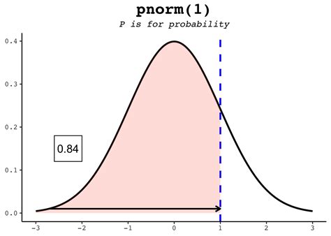 16 Working With Distribution Functions The Rbioc Book