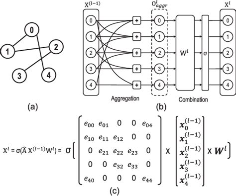 Figure 1 From Egcn An Efficient Gcn Accelerator For Minimizing Off Chip Memory Access