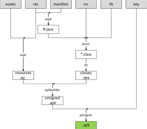 Github Ivonhoe Dexguard Android App Dex Jar Gradle