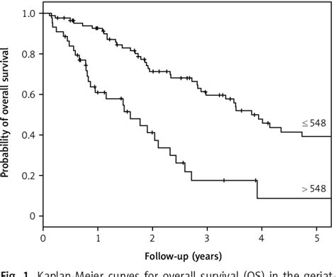 Figure 1 From Prognostic Value Of Pan Immune Inflammation Value And Body Mass Index In Geriatric