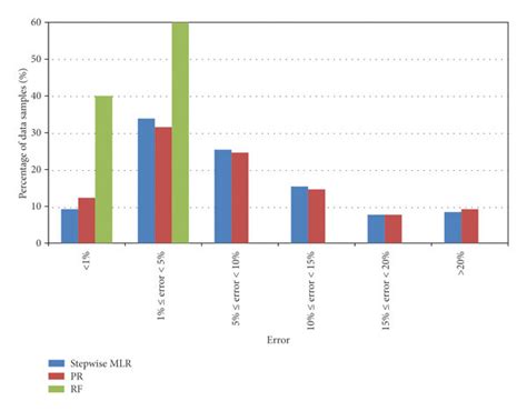 Distribution Of Error Of The Predicted Yield Download Scientific Diagram
