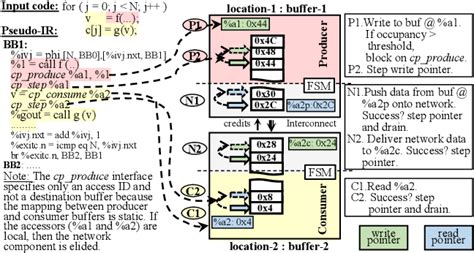 Figure 4 From An Architecture Interface And Offload Model For Low Overhead Near Data