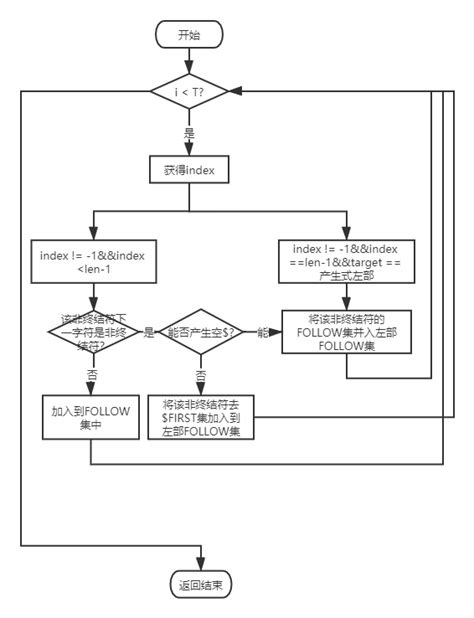 编译原理课设 表驱动ll1语法分析器的设计ll1语法分析编译原理课程设计 Csdn博客 编译原理课设 表驱动ll1语法分析器的设计ll1语法分析编译原理课程设计 Csdn博客