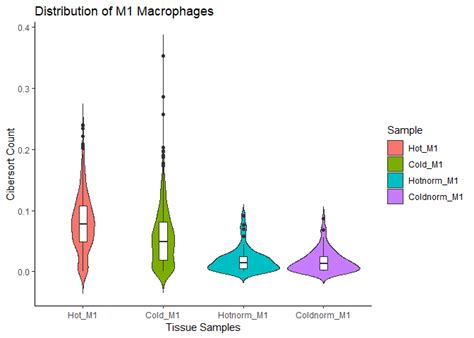 R Plotting Violin Plots When I Add A Sample To Be Displayed The Violin Plots No Longer Show