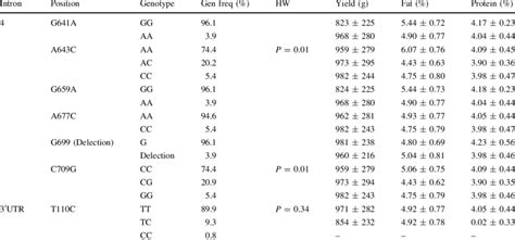 Non Coding Snps Position And Genotypes Frequency Hardy And Weinberg Download Table