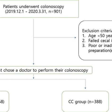 Flow Chart Of The Participants Cc Conventional Colonoscopy Cwp