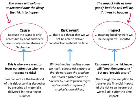 Risk Statements Building Blocks Of Good Risk Management Wellingtone