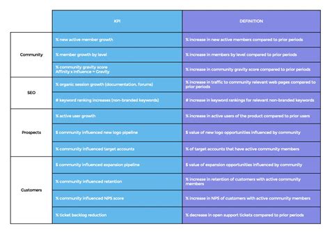 How To Measure Brand Affinity For Community Led Growth
