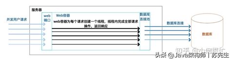 反应式编程框架设计：如何使程序调用不阻塞等待，立即响应？ 知乎