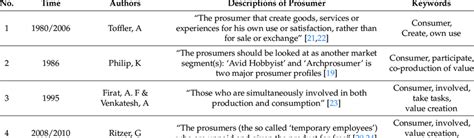 representative descriptions of prosumers in the literature and keyword