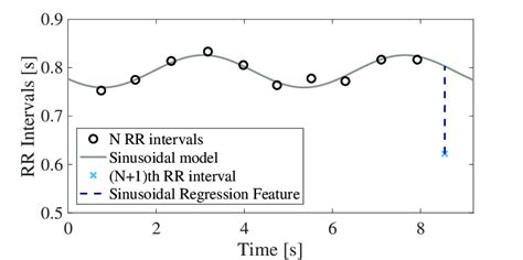 1 Visualization Of The Sinusoidal Model And The Sinusoidal Regression Download Scientific