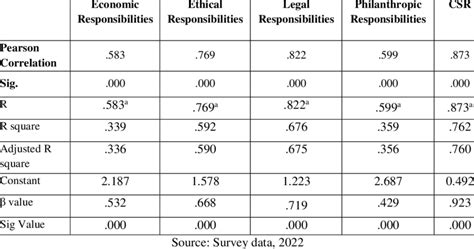 Results Of Regression Analysis Download Scientific Diagram