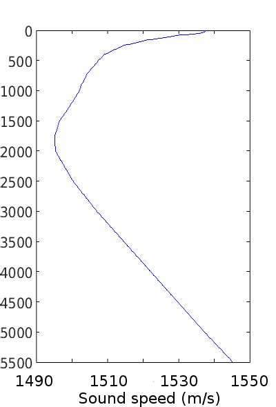 Sound Speed Profile Typical Of Indian Ocean Left Obs Rr43 Example Download Scientific