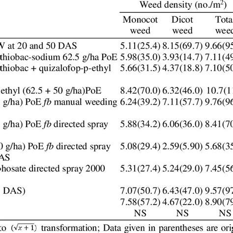Weed Density And Biomass As Influenced By Integrated Weed Management