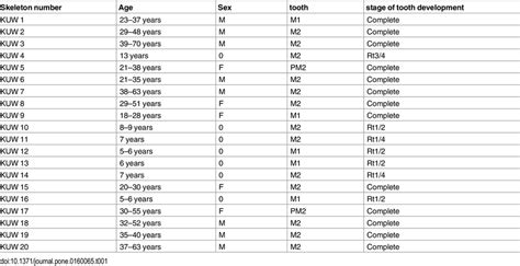 Tooth Notation Developmental Stage Of Teeth Age At Death And Sex Of