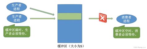 第二章 进程与线程 十八、生产者 消费者问题多生产者 多消费者问题抽烟者问题读者 写者问题哲学家就餐问题进程