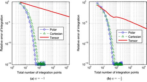 Relative Error In The Numerical Integration Of Weakly Singular Download Scientific Diagram