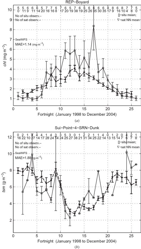 a comparison of the in situ data with the results of retrieval of the