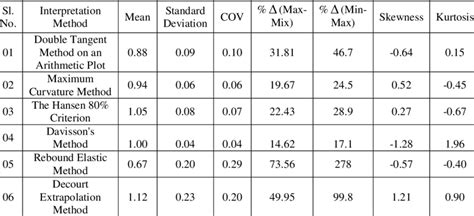 Summary Of Statistics For Different Interpretation Approaches
