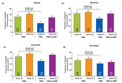 The Effect Of Risankizumab On Achieving Minimal Clinically Important