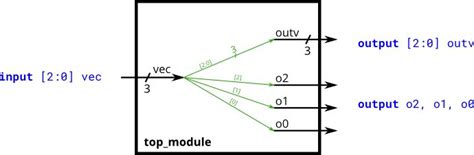Verilog Hdlbits Learnfrommistakes Fpga Hardwaredesign