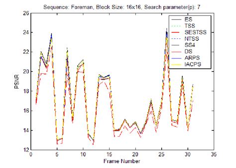search points per macro block of different search algorithms for