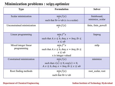 Hands On Optimization In Python 1pptx