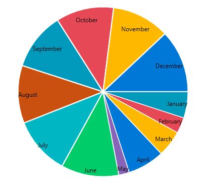 C WPF Pie Chart How To Add Space Between Slices Stack Overflow