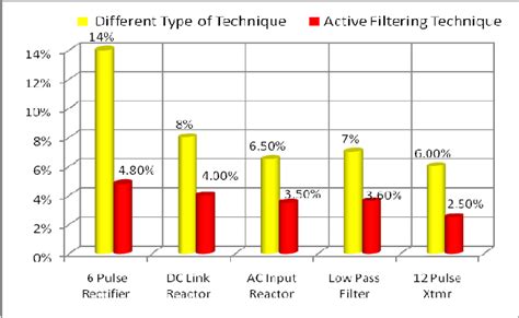 Harmonic Mitigation Of The Different Techniques Viii Conclusions