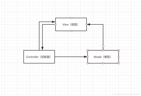 Mvc和mvvm的区别 Csdn博客