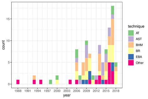 Evolution Of The Use Of Each Bayesian Technique Per Year Download