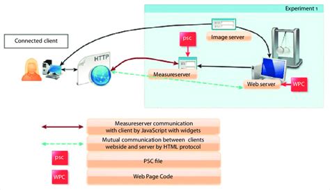 4 schematic arrangement of client server communication of ises remote download scientific