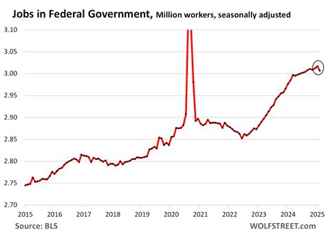 Federal Government Layoffs And Quits Begin To Show Up In The Jobs Data