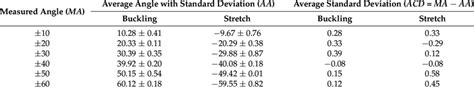 Dynamic Standard Deviation And Mean Error In The Romss With The