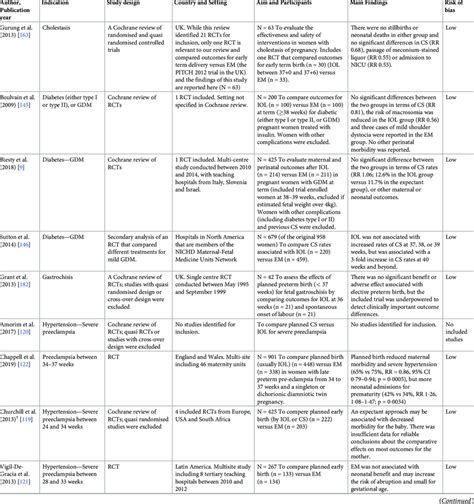 Included Randomised Controlled Trials And Meta Analyses Of Trials Download Scientific Diagram