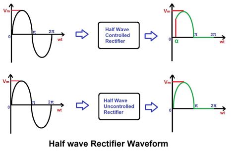 Half Wave Rectifier Explanation Working Types And Formulas Mango
