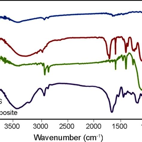 ftir spectrum of untreated nanoparticles vtas tio2 treated