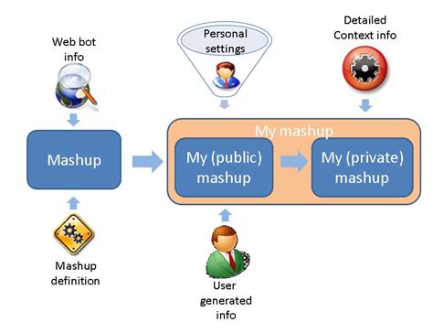 Mashup Creation And Personalization Download High Resolution Scientific Diagram