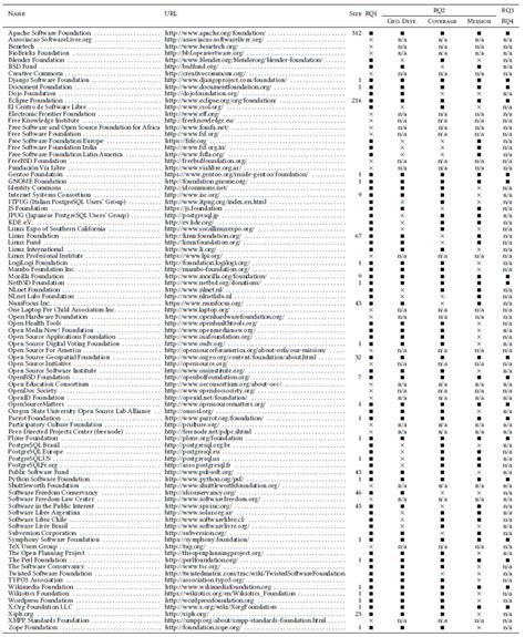 The Role Of Foundations In Open Source Projects Livable Software