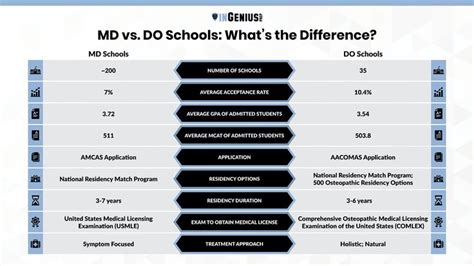 Choosing Between Md And Do Schools A Guide